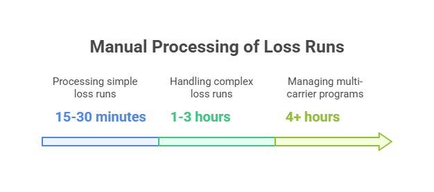 What is Loss Run Automation?